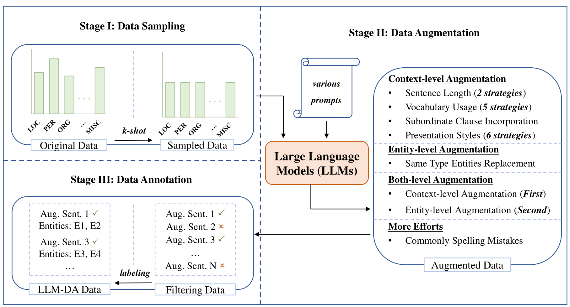 Bytez Llm Da Data Augmentation Via Large Language Models For Few Shot Named Entity Recognition