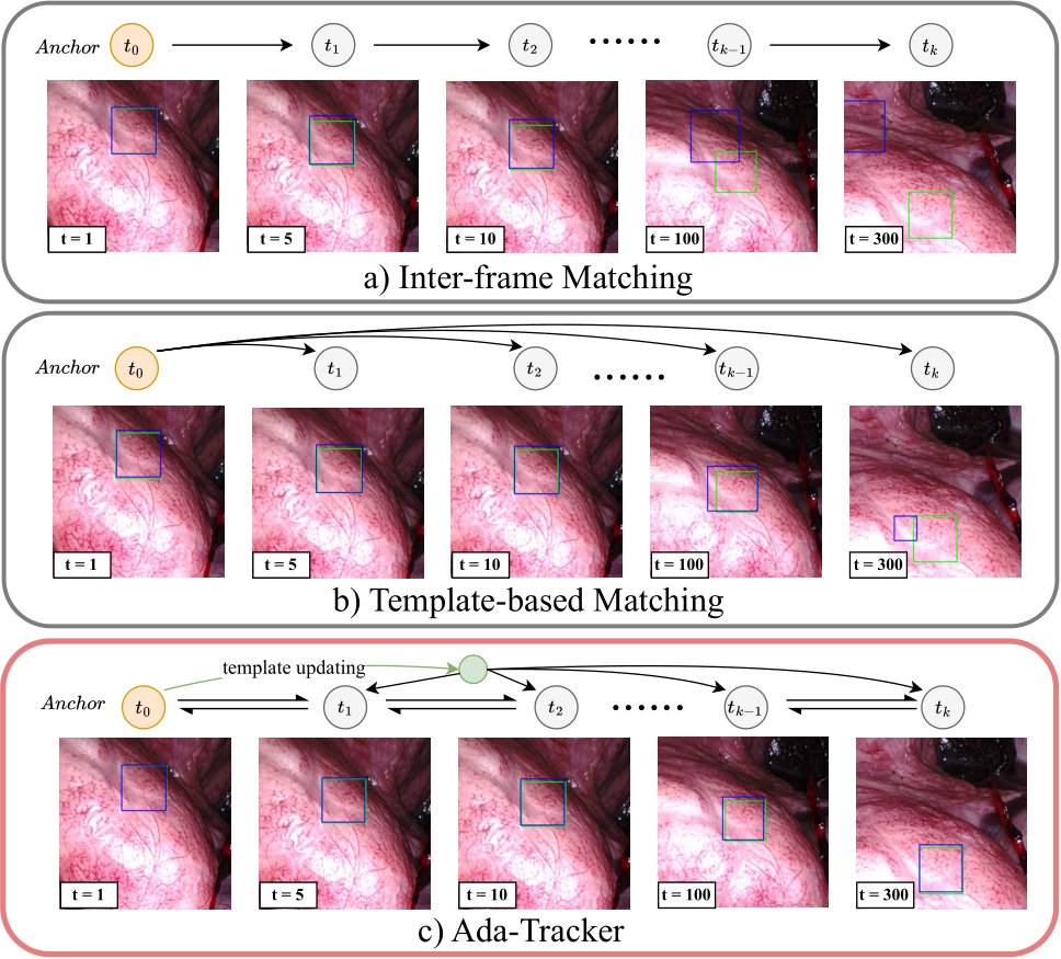 Bytez: Ada-Tracker: Soft Tissue Tracking via Inter-Frame and Adaptive ...