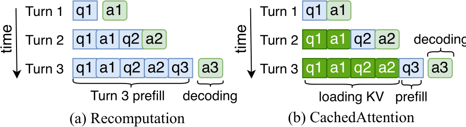 Cost-Efficient Large Language Model Serving for Multi-turn Conversations with CachedAttention ...