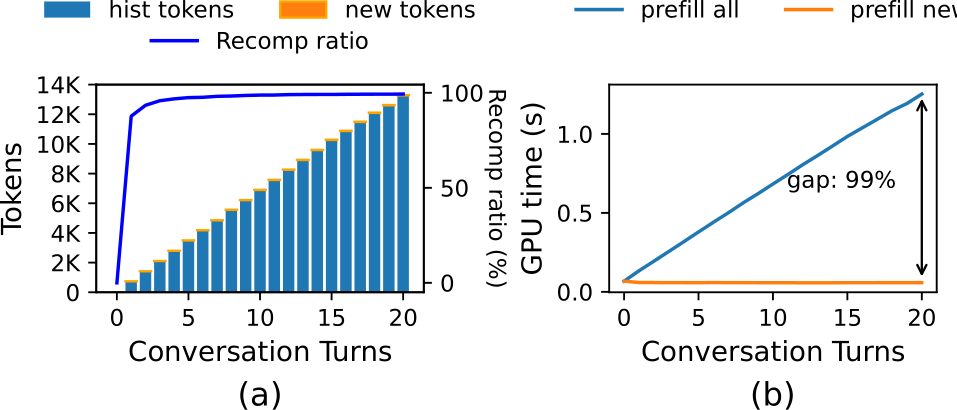 Cost-Efficient Large Language Model Serving for Multi-turn Conversations with CachedAttention ...