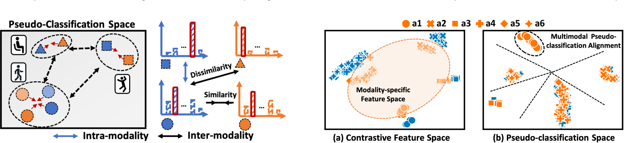 Bytez Mesen Exploit Multimodal Data To Design Unimodal Human Activity Recognition With Few Labels
