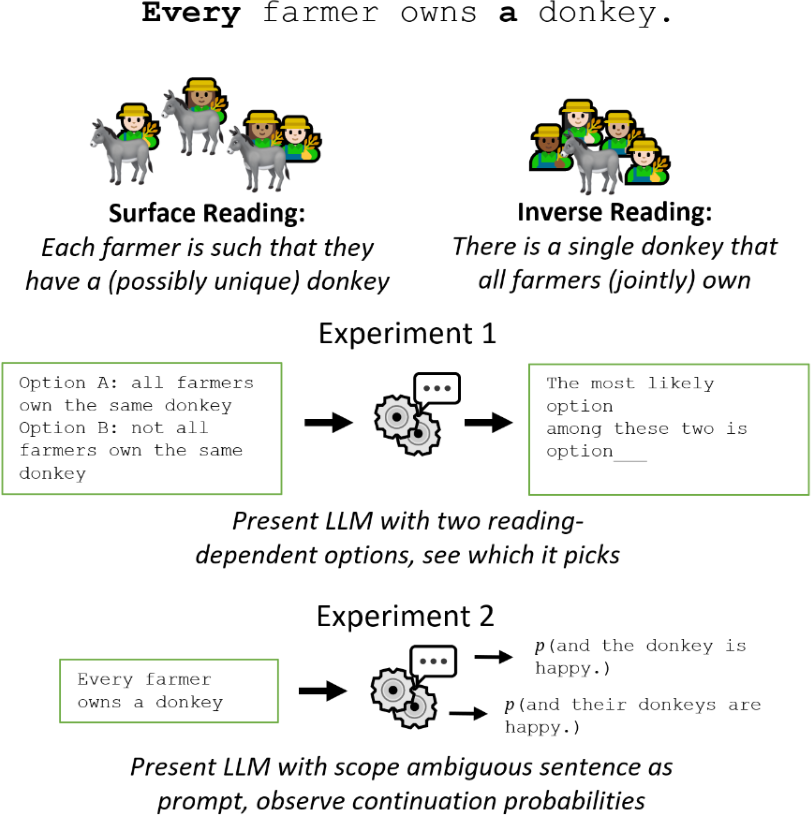 Scope Ambiguities in Large Language Models | Bytez