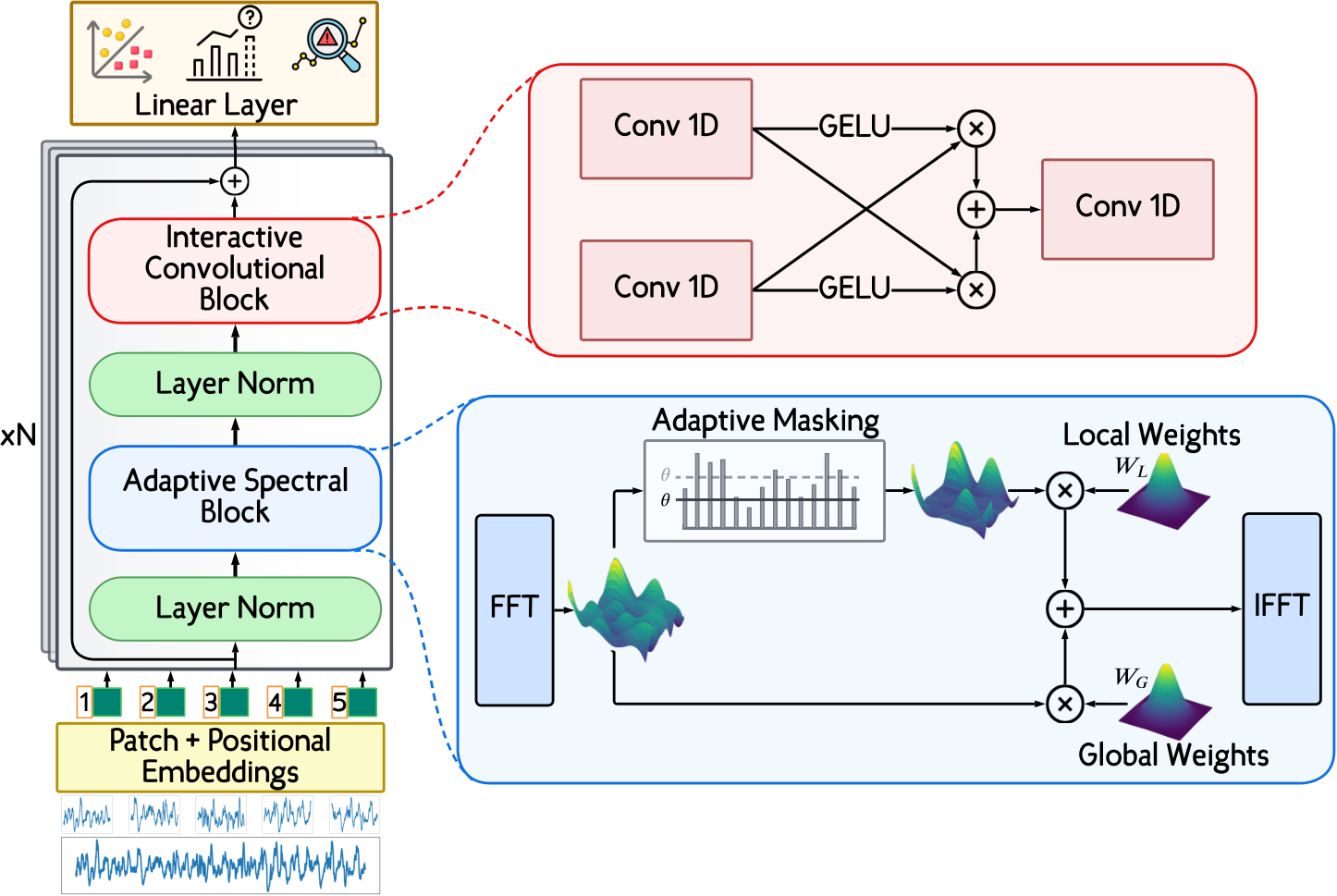 Bytez: TSLANet: Rethinking Transformers for Time Series Representation Learning