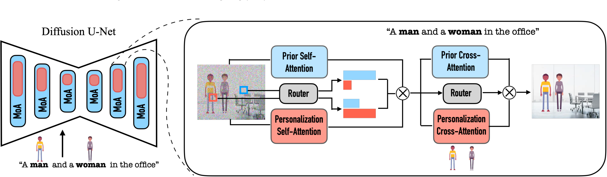 MoA: Mixture-of-Attention for Subject-Context Disentanglement in Personalized Image Generation ...