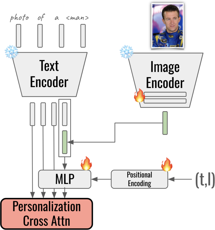 MoA: Mixture-of-Attention for Subject-Context Disentanglement in Personalized Image Generation ...
