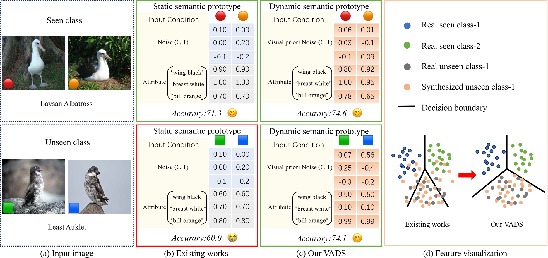Visual Augmented Dynamic Semantic Prototype For Generative Zero Shot Learning Bytez