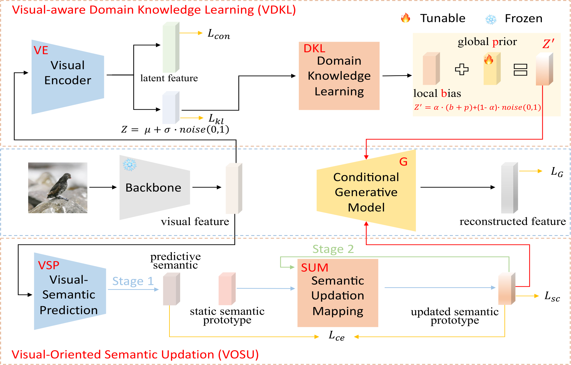 Visual-Augmented Dynamic Semantic Prototype for Generative Zero-Shot Learning | Bytez
