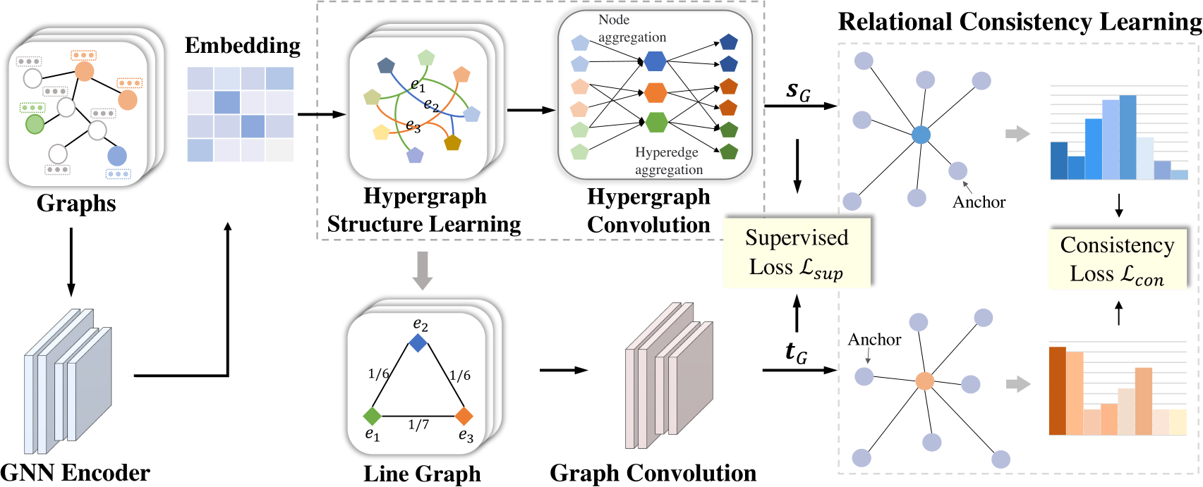 Hypergraph-enhanced Dual Semi-supervised Graph Classification | Bytez