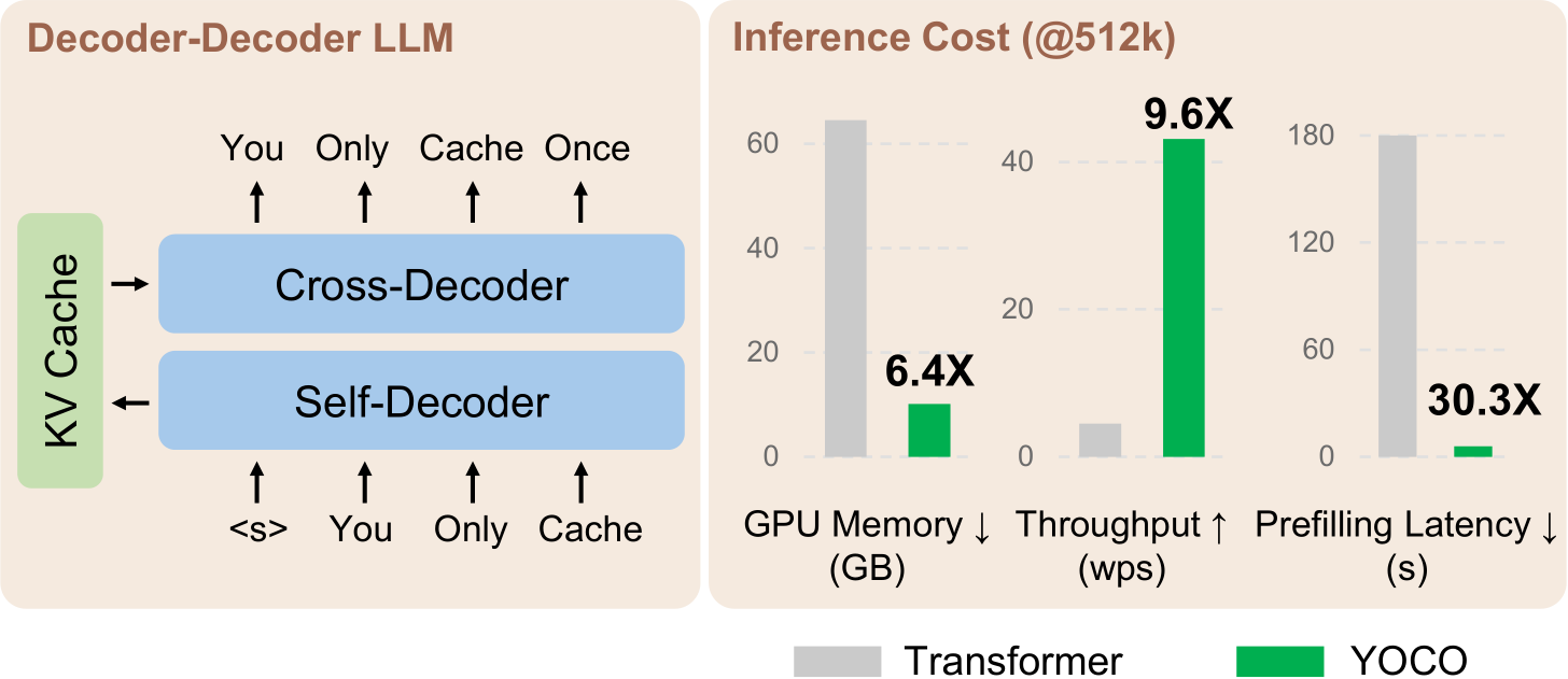 You Only Cache Once: Decoder-Decoder Architectures for Language Models ...