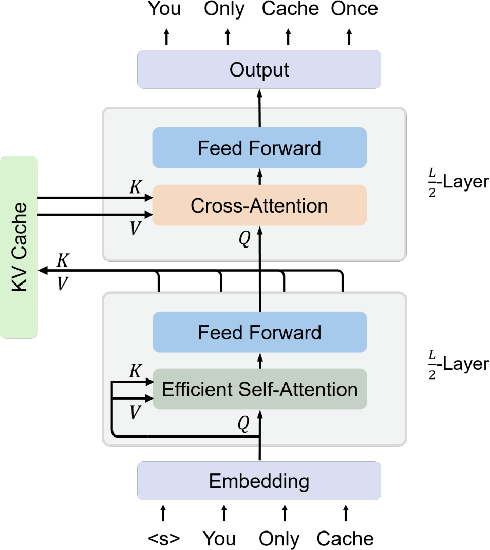 Bytez: You Only Cache Once: Decoder-Decoder Architectures for Language Models