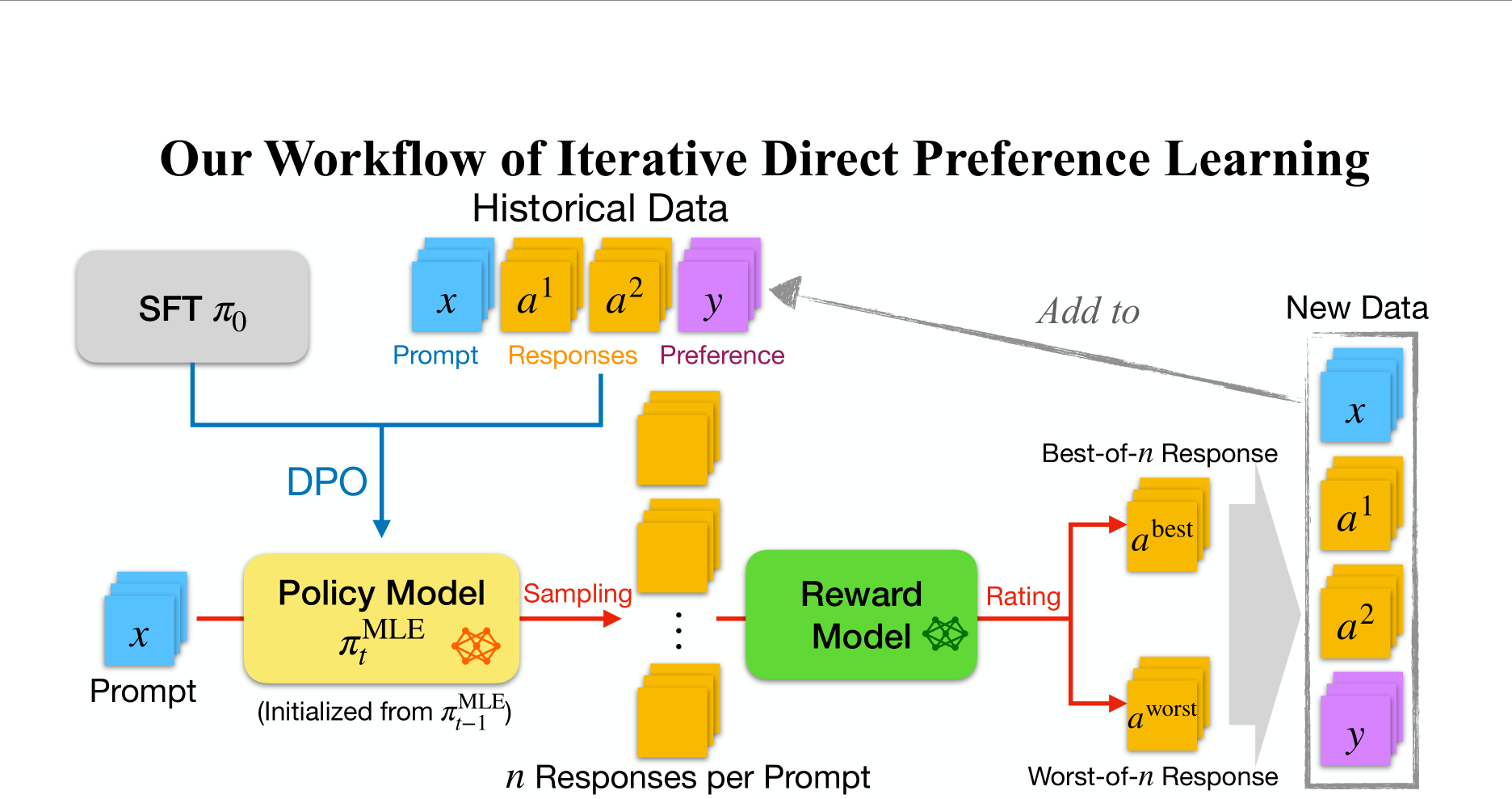 RLHF Workflow: From Reward Modeling to Online RLHF | Bytez