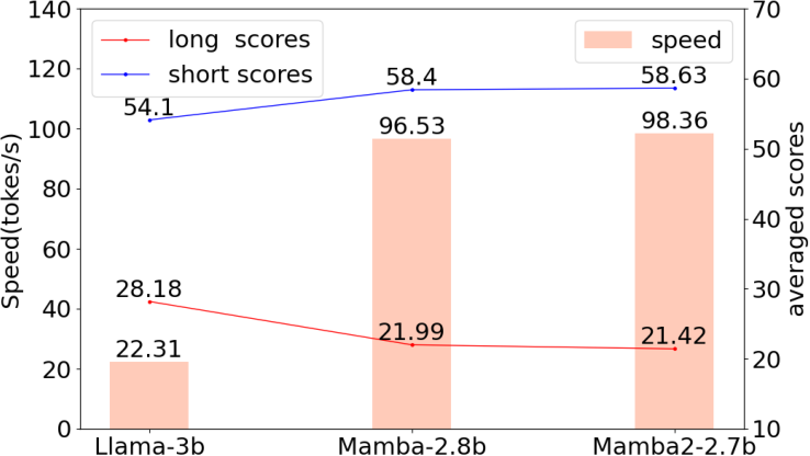 ReMamba: Equip Mamba with Effective Long-Sequence Modeling | Bytez