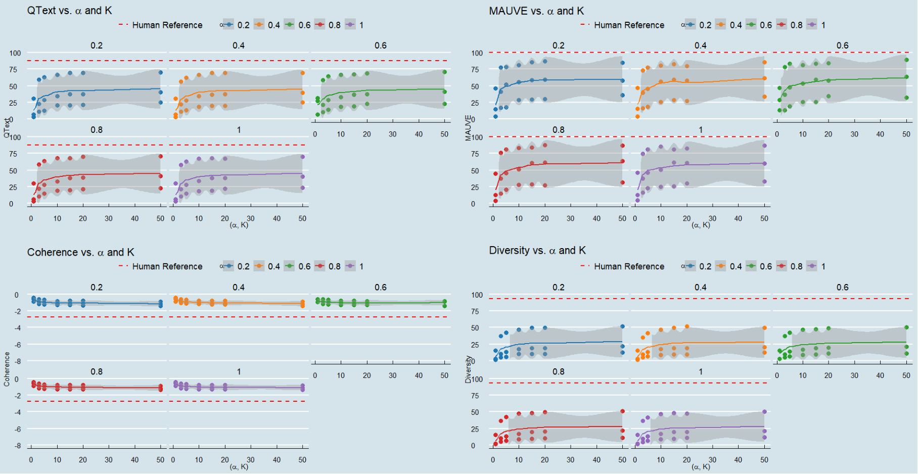 Decoding Decoded: Understanding Hyperparameter Effects in Open-Ended Text Generation | Bytez