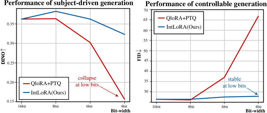 IntLoRA: Integral Low-rank Adaptation of Quantized Diffusion Models | Bytez
