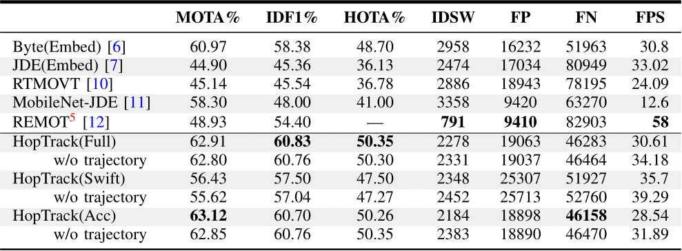 Hoptrack A Real Time Multi Object Tracking System For Embedded Devices Bytez