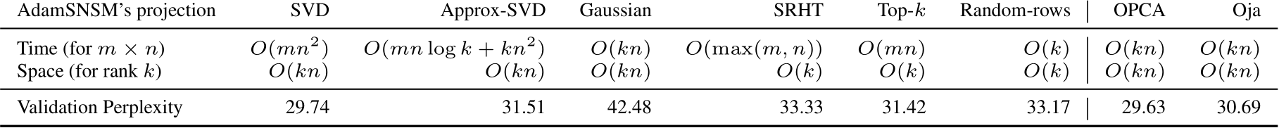Efficient Adaptive Optimization via Subset-Norm and Subspace-Momentum: Fast, Memory-Reduced ...