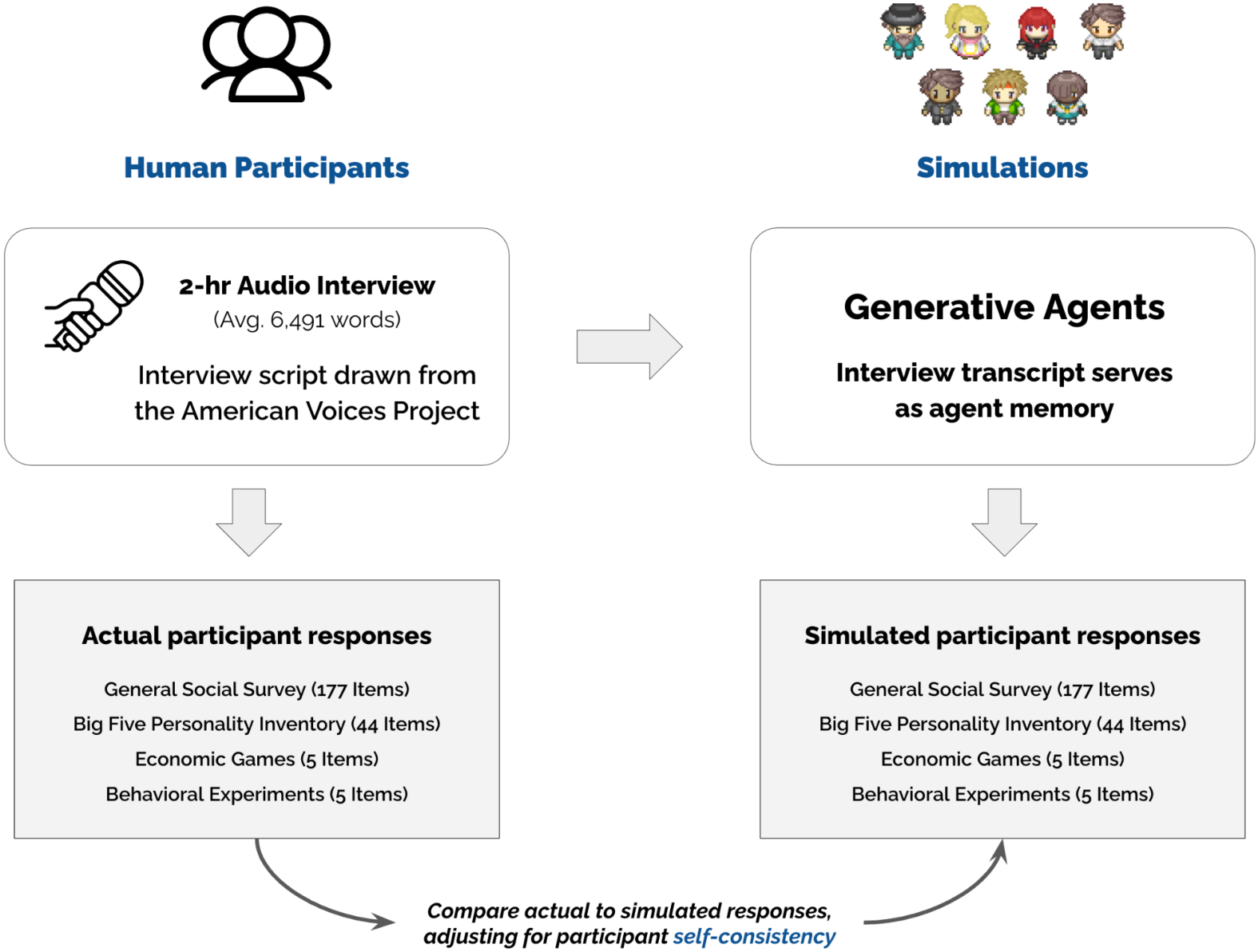 Generative Agent Simulations of 1,000 People | Read Paper on Bytez