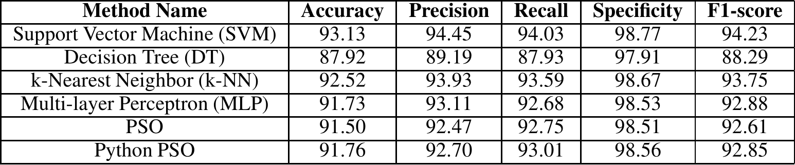 Training neural networks without backpropagation using particles | Bytez