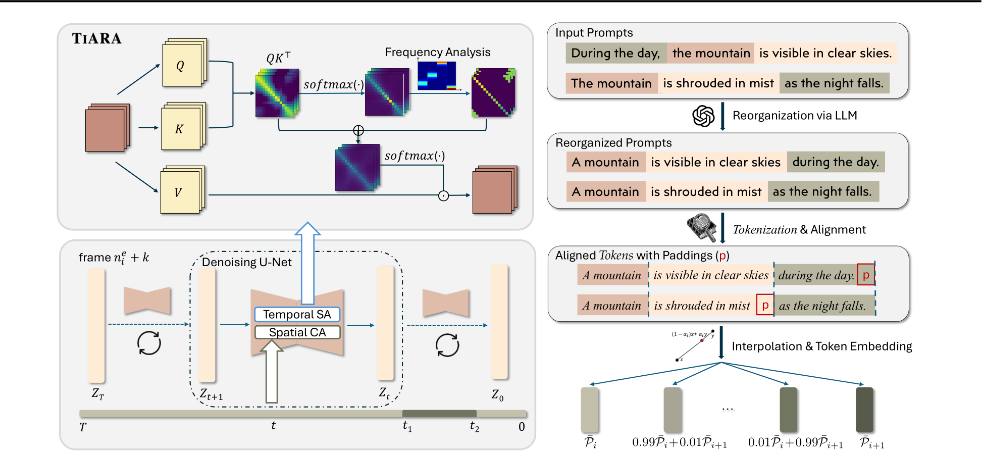 Enhancing Multi-Text Long Video Generation Consistency without Tuning: Time-Frequency Analysis ...