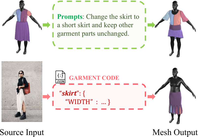ChatGarment: Garment Estimation, Generation and Editing via Large ...