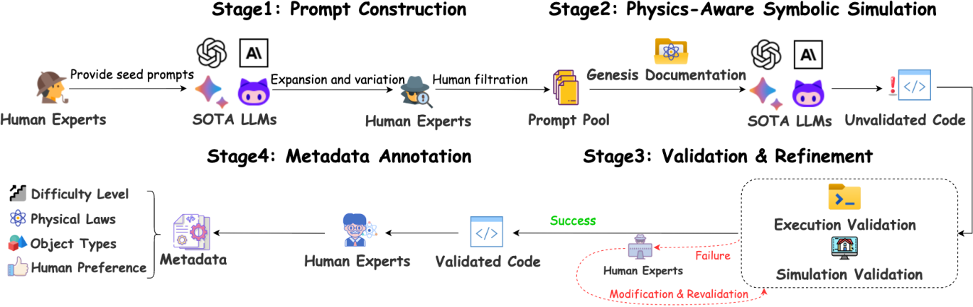 PhysCodeBench: Benchmarking Physics-Aware Symbolic Simulation of 3D ...