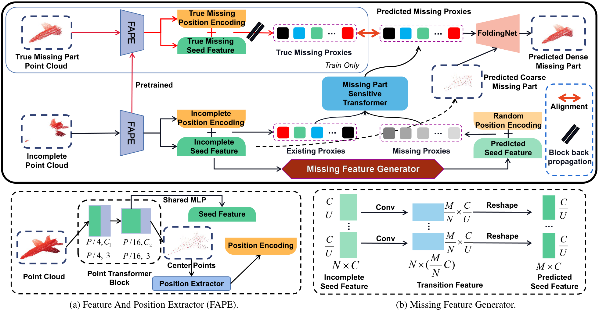 Bytez: ProxyFormer: Proxy Alignment Assisted Point Cloud Completion With Missing Part Sensitive ...