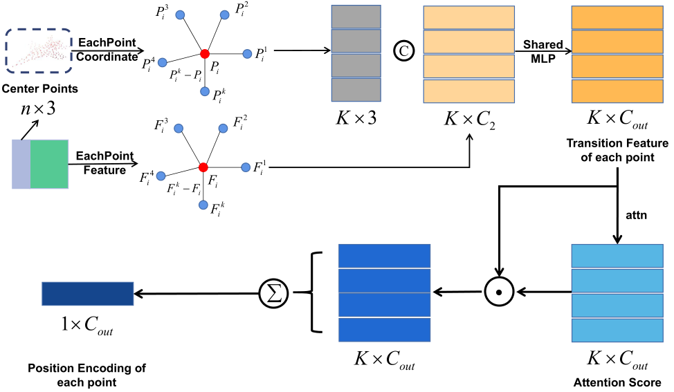 Bytez: ProxyFormer: Proxy Alignment Assisted Point Cloud Completion With Missing Part Sensitive ...
