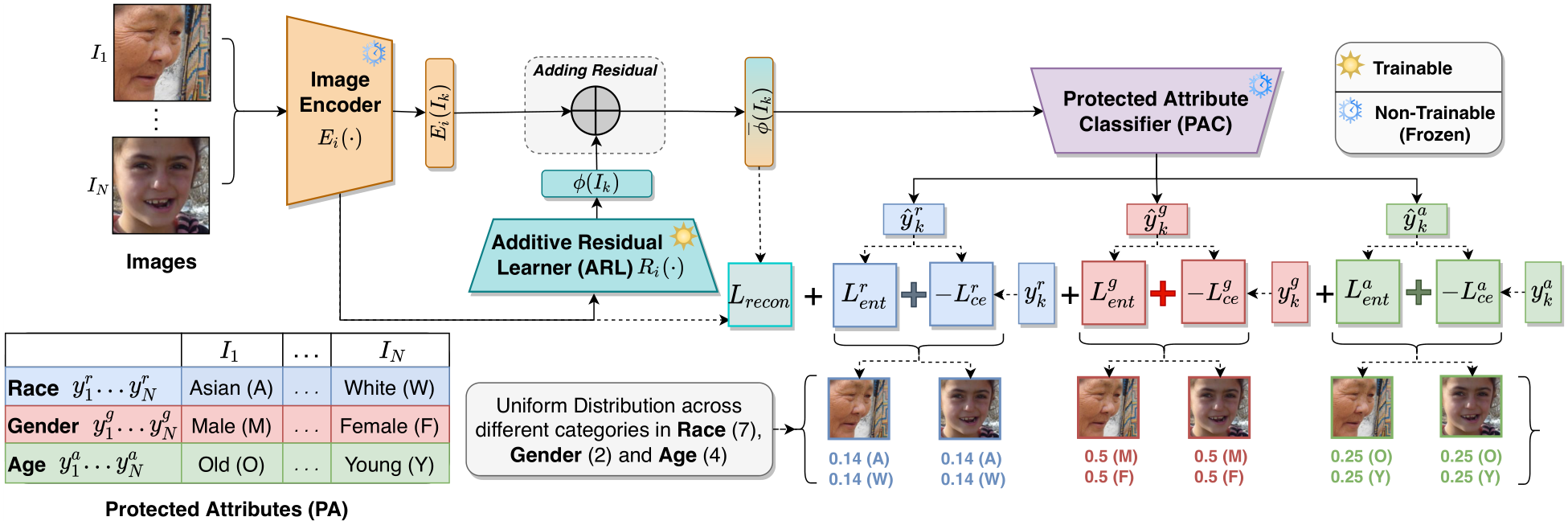 DeAR: Debiasing Vision-Language Models With Additive Residuals | Read Paper on Bytez