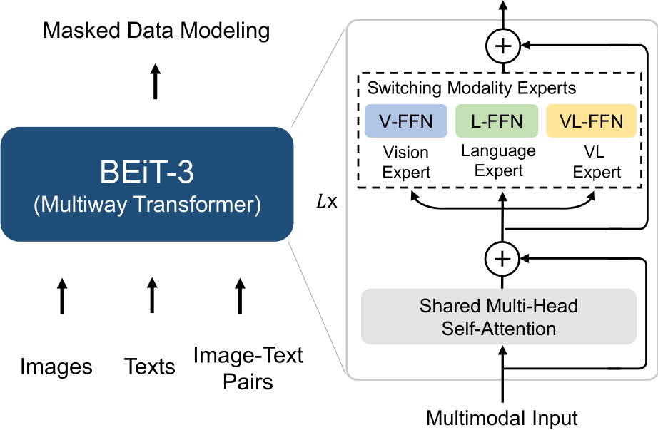 Bytez: Image as a Foreign Language: BEiT Pretraining for Vision and ...
