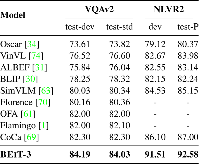 Bytez: Image as a Foreign Language: BEiT Pretraining for Vision and Vision-Language Tasks