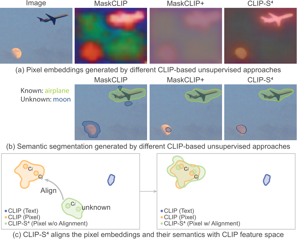 CLIP-S4: Language-Guided Self-Supervised Semantic Segmentation | Bytez