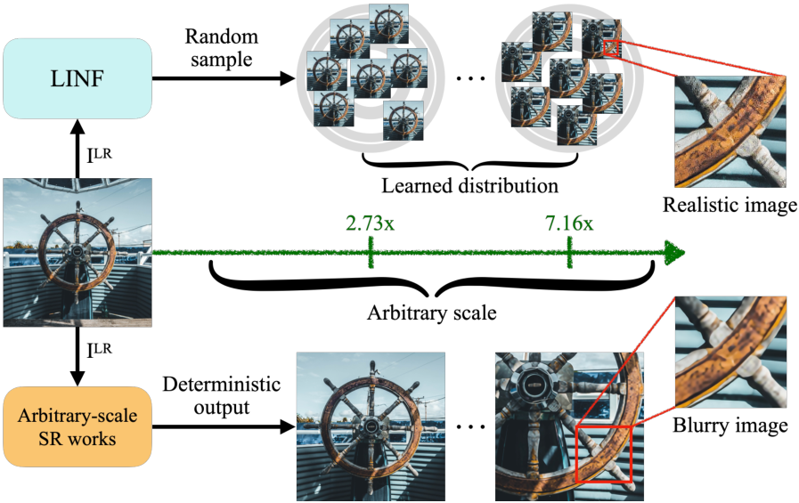Local Implicit Normalizing Flow for Arbitrary-Scale Image Super-Resolution | Bytez