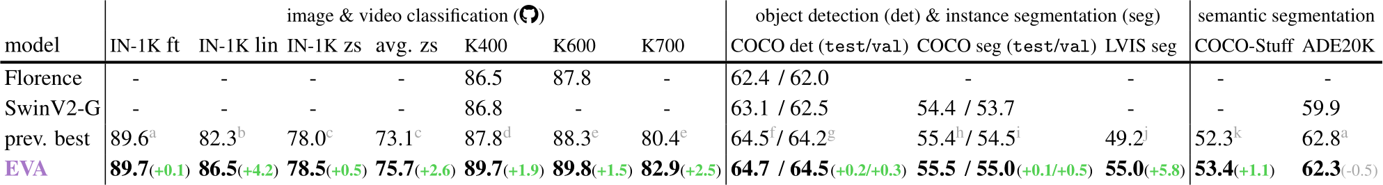 EVA: Exploring the Limits of Masked Visual Representation Learning at Scale | Bytez