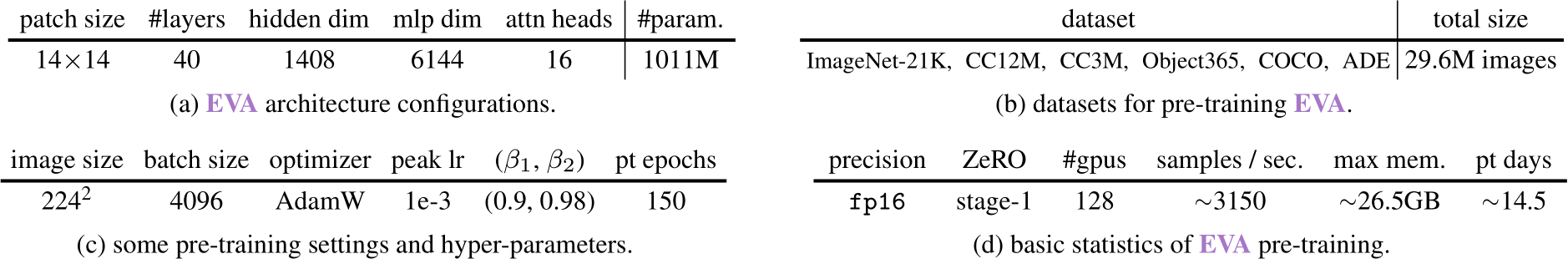 EVA: Exploring the Limits of Masked Visual Representation Learning at Scale | Bytez