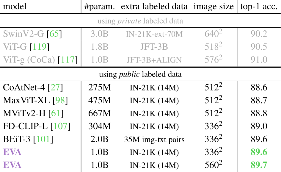 EVA: Exploring the Limits of Masked Visual Representation Learning at Scale | Bytez