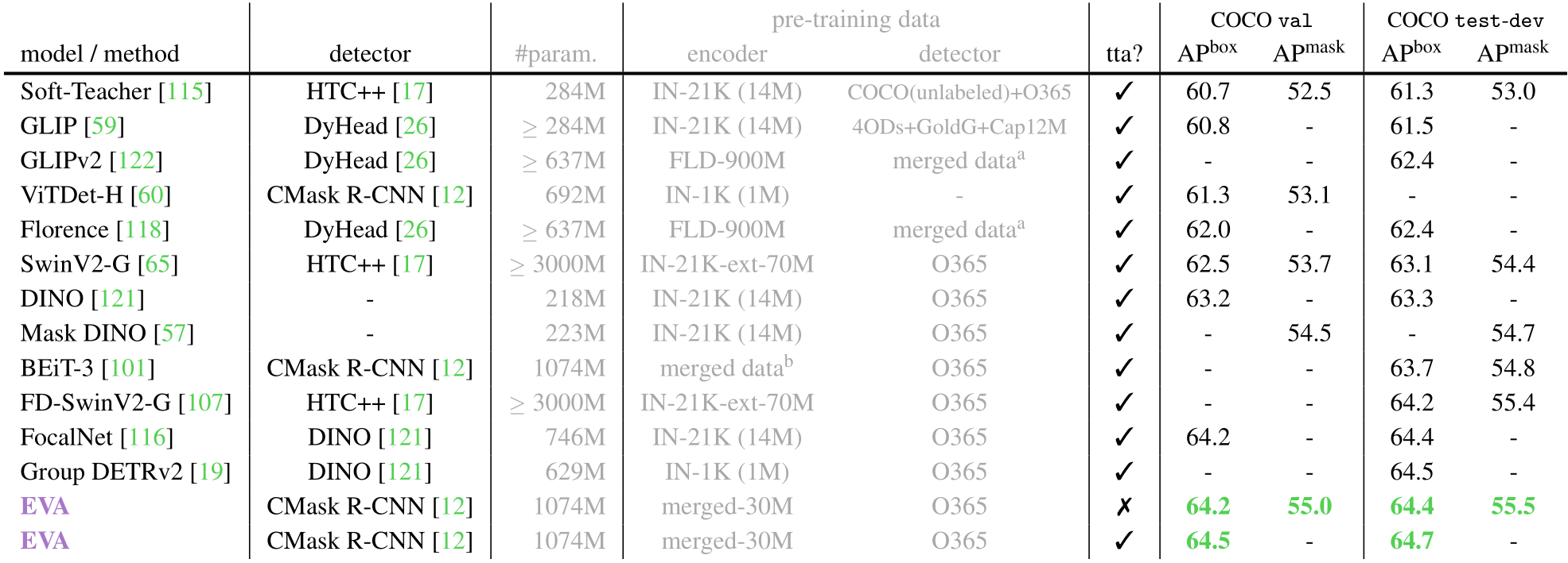 EVA: Exploring the Limits of Masked Visual Representation Learning at Scale | Bytez