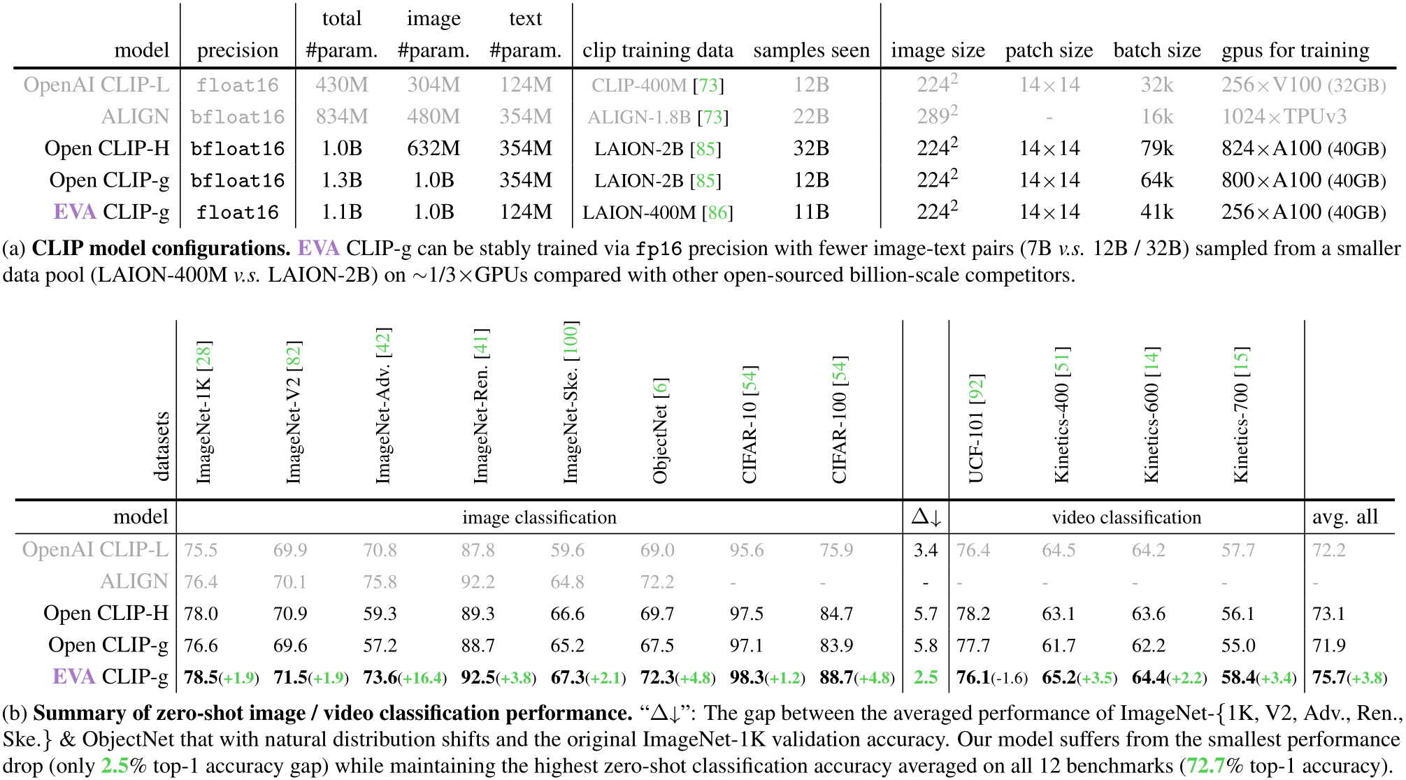 EVA: Exploring the Limits of Masked Visual Representation Learning at Scale | Bytez