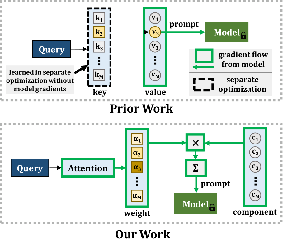 Bytez: CODA-Prompt: COntinual Decomposed Attention-Based Prompting for Rehearsal-Free Continual ...