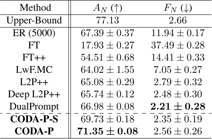 Bytez: CODA-Prompt: COntinual Decomposed Attention-Based Prompting for Rehearsal-Free Continual ...
