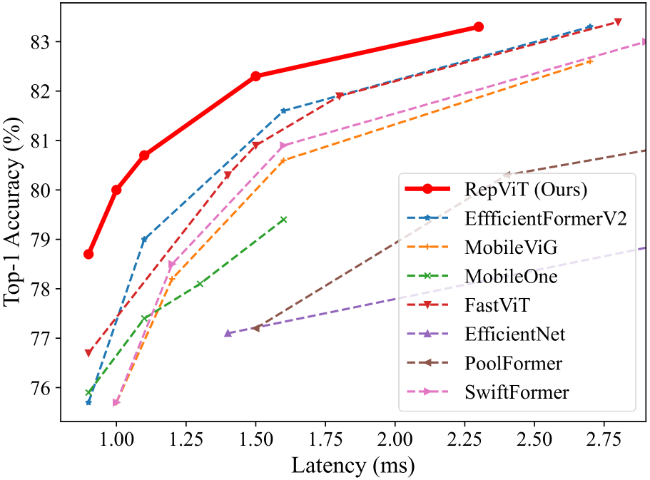 RepViT: Revisiting Mobile CNN From ViT Perspective | Bytez