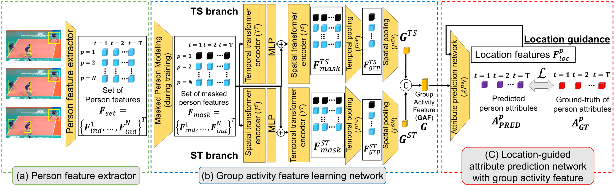 Learning Group Activity Features Through Person Attribute Prediction | Bytez