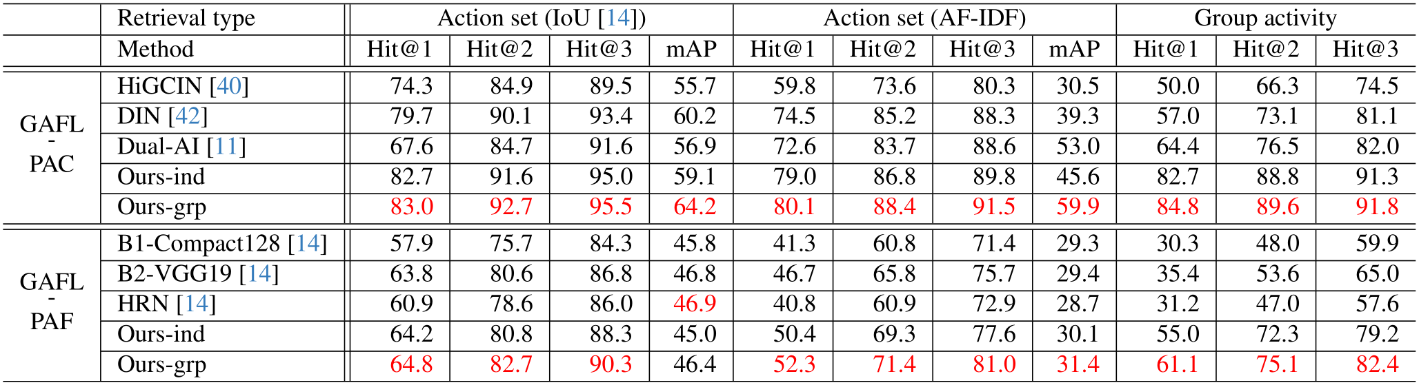 Learning Group Activity Features Through Person Attribute Prediction | Bytez