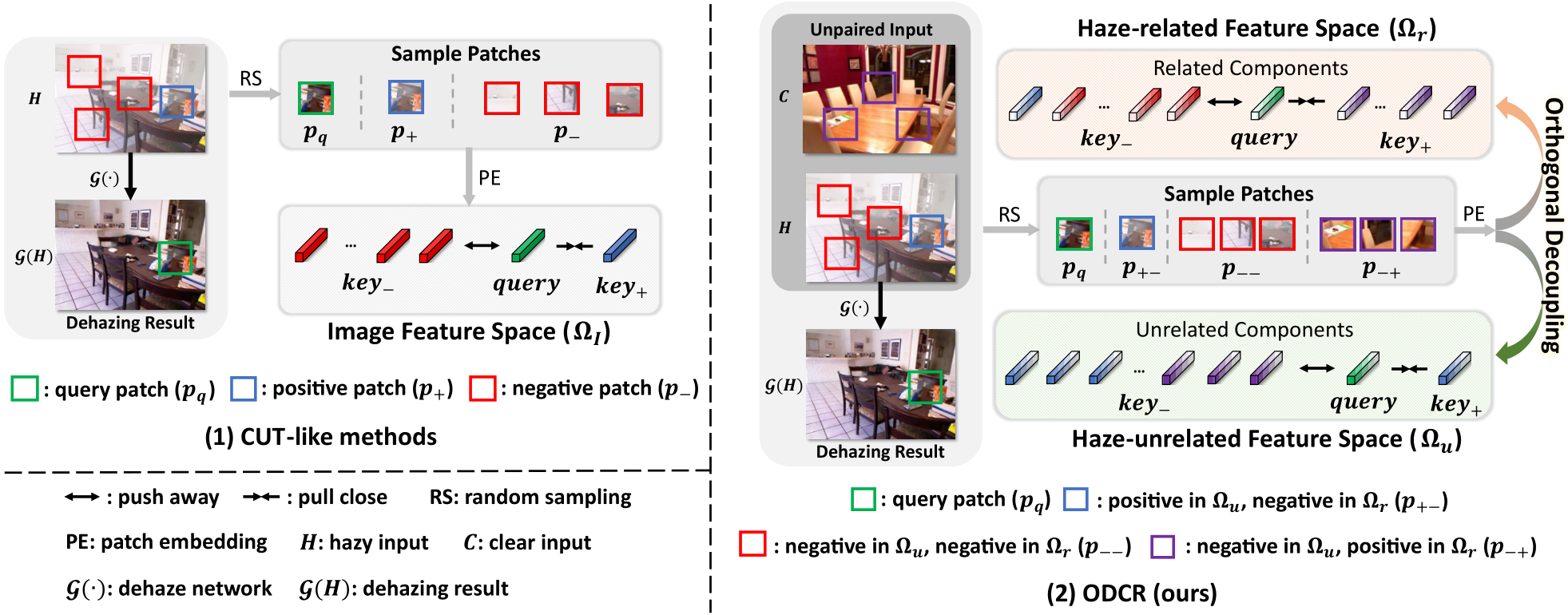 ODCR: Orthogonal Decoupling Contrastive Regularization for Unpaired Image Dehazing | Bytez