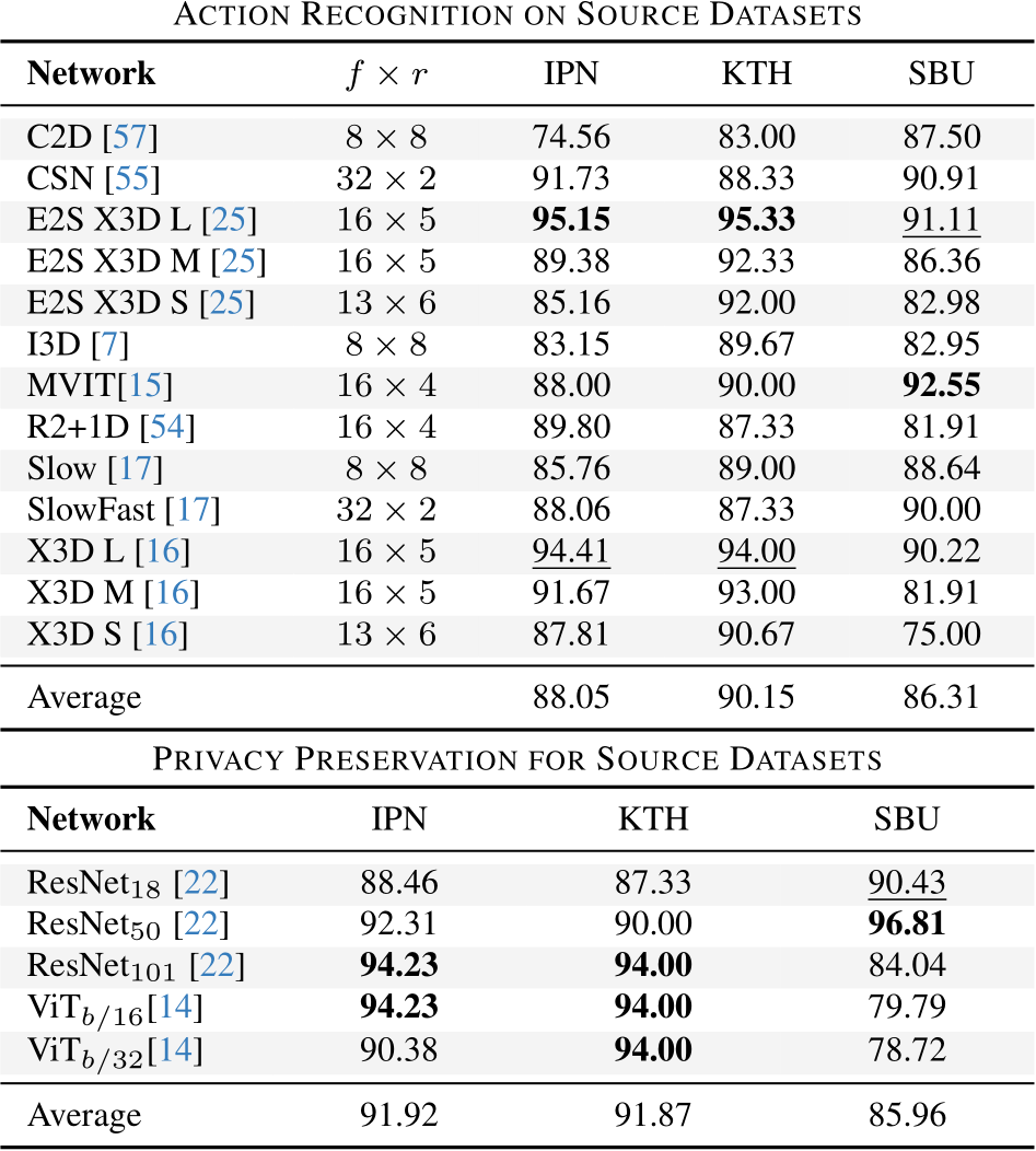 Selective Interpretable and Motion Consistent Privacy Attribute Obfuscation for Action ...