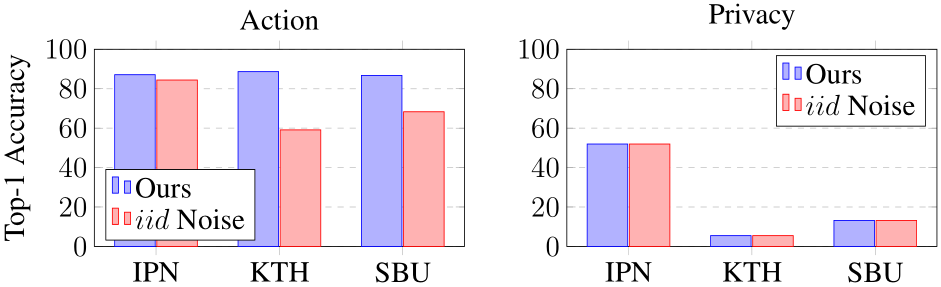 Selective Interpretable and Motion Consistent Privacy Attribute Obfuscation for Action ...
