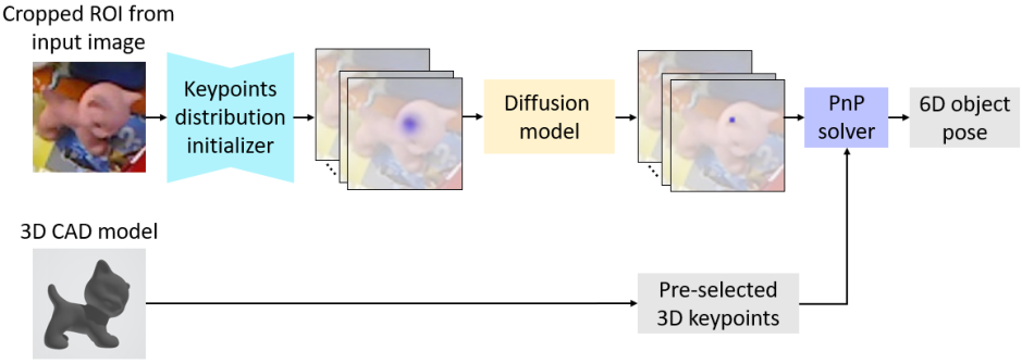 6D-Diff: A Keypoint Diffusion Framework for 6D Object Pose Estimation ...