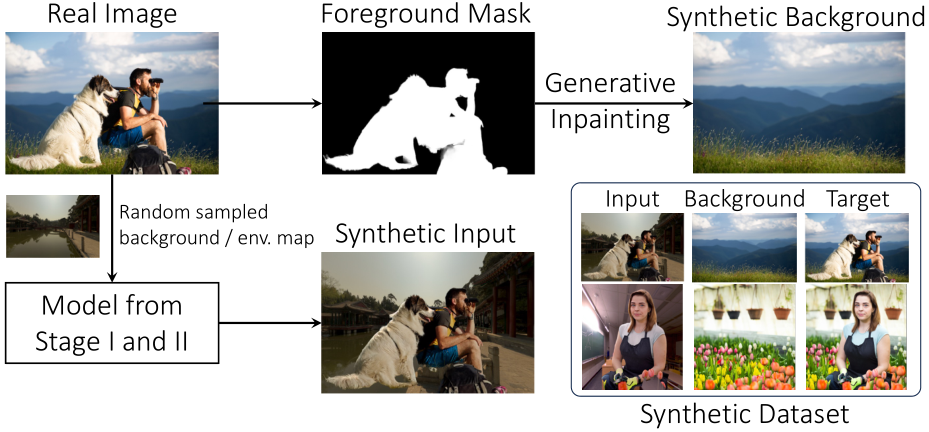 Relightful Harmonization: Lighting-aware Portrait Background ...