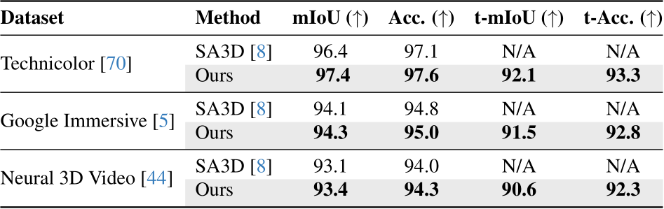 Gear-NeRF: Free-Viewpoint Rendering and Tracking with Motion-aware Spatio-Temporal Sampling | Bytez