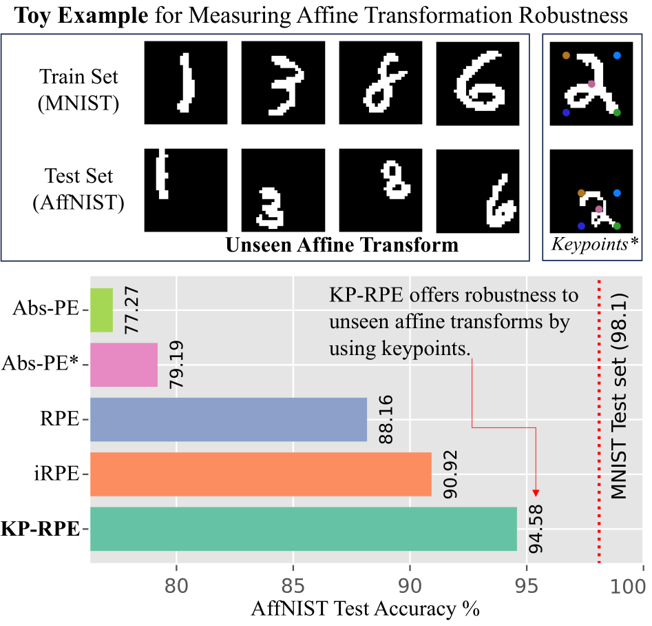 KeyPoint Relative Position Encoding for Face Recognition | Bytez