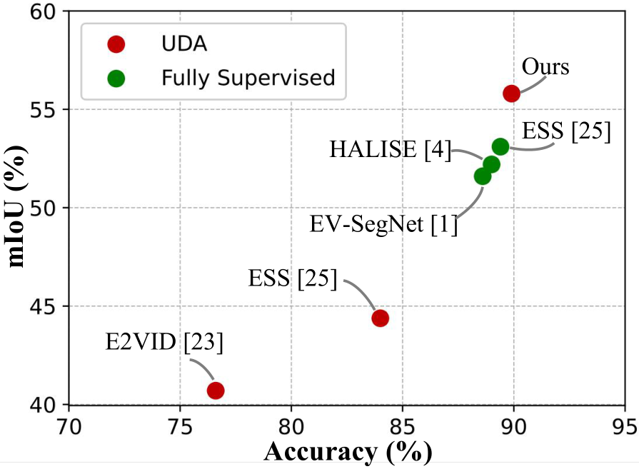 Hpl Ess Hybrid Pseudo Labeling For Unsupervised Event Based Semantic Segmentation Bytez